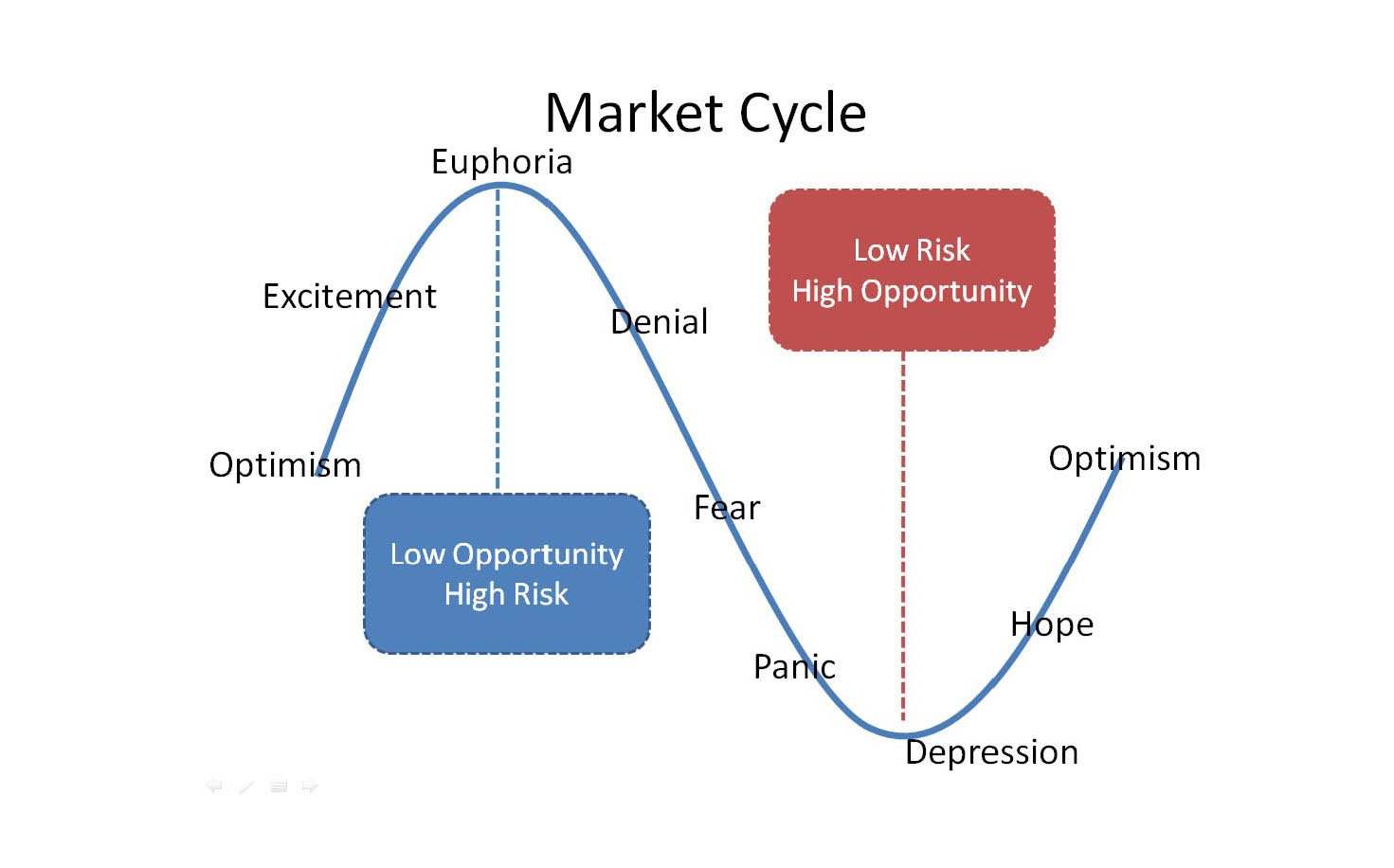 Market Outlook - Next Level Assets